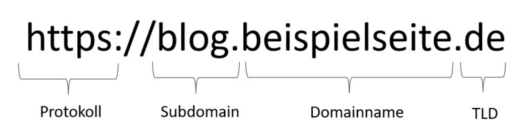 Subdomains und ihre Bedeutung einfach erklärt